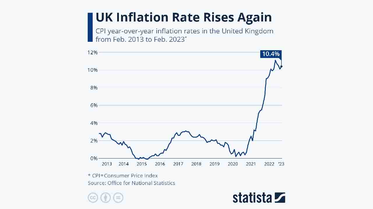 Inflation in UK is stubbornly high. How do EU countries compare ...