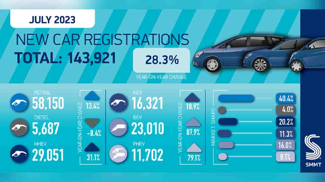 A new electric vehicle is registered… - Commonwealth Union